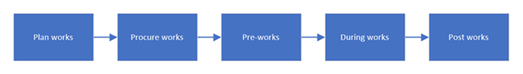 Asbestos management procedure