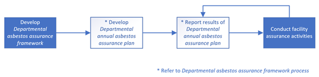 Asbestos management procedure